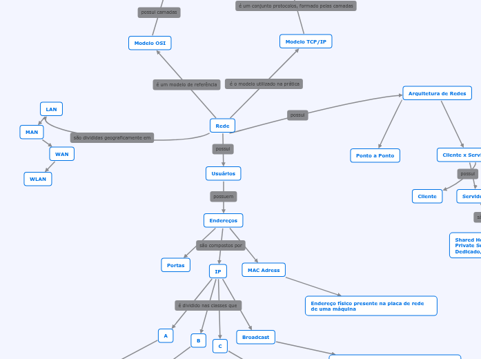 Redes - Concept Map